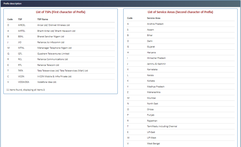 Steps to Trace SMS Header / Short Codes – Complete Know-How